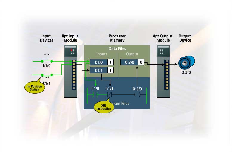 iTEK Trainer Series - eLearning for SLC 500 Programming Fundamentals